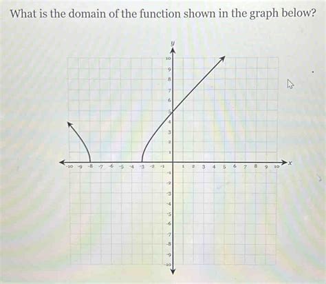 solved what is the domain of the function shown in the graph below [math]