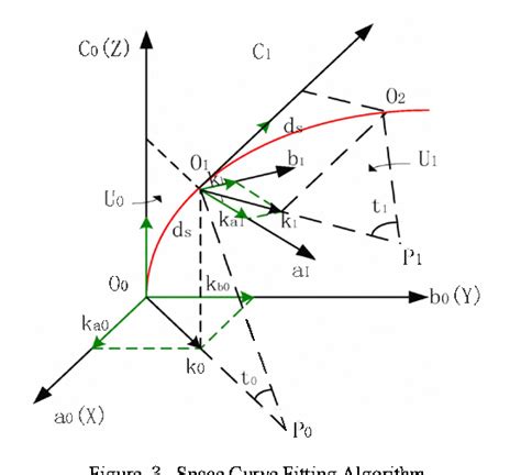 Figure 3 From Reconstruction Of Three Dimensional Curve By Discrete
