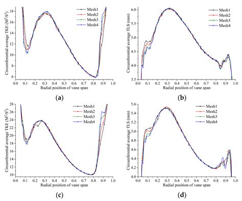 Broadband Noise Reduction Of A Two Stage Fan With Wavy Trailing Edge Blades