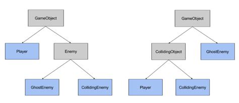 How I Structure Gameobjects Components And Mixin Based Inheritance Varun Rameshs Blog