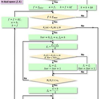 A Evaluation Of The Characteristic Function For Antisymmetric Modes