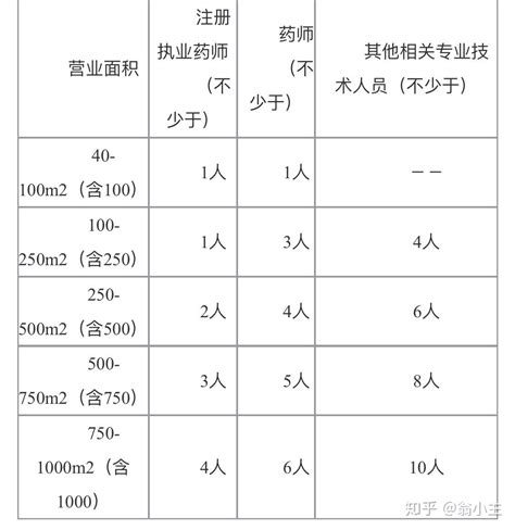 关于新规下的执业药师 知乎