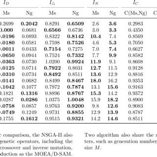Average Value Of Computational Time Of MOEA D SAM Denoted As Ms And