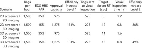 Estimation Of Efficiency Increase Throughput When Using 3d Imaging