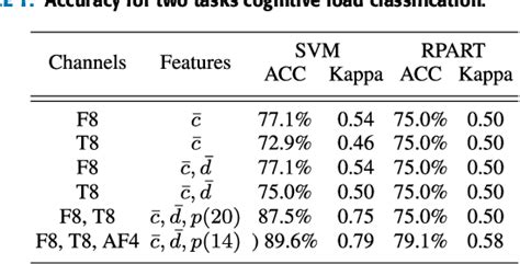 Table 1 From Cognitive Load During Multitasking Can Be Accurately Assessed Based On Single