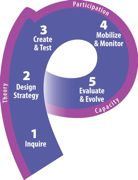Gender And Behavior Change SBCC And Gender