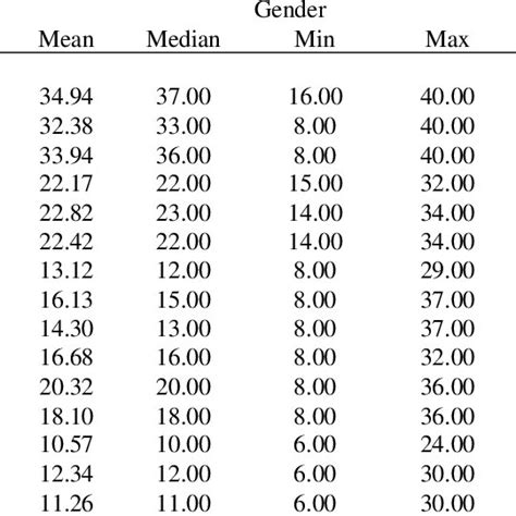 The Gender Roles Attitude Scale Scores According To Gender Variable Download Scientific Diagram