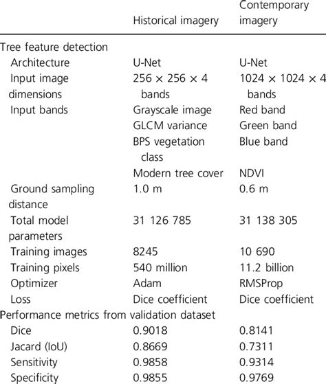 Tree Feature Detection Model And Performance Metrics Download Scientific Diagram