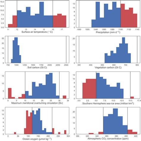 histograms of the eight outputs used to constrain the parameter space