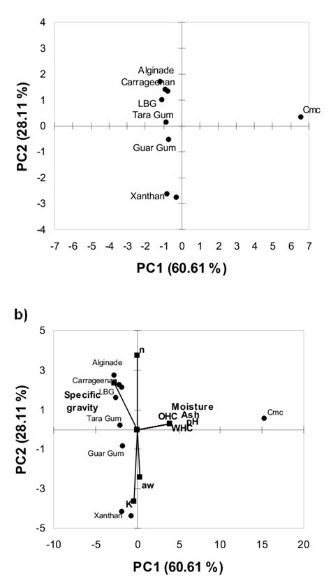 plot of the first two principal component score vectors a and biplot