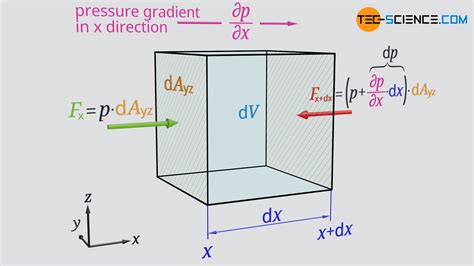 Euler Equation Potential Flow At Brandi Stevens Blog