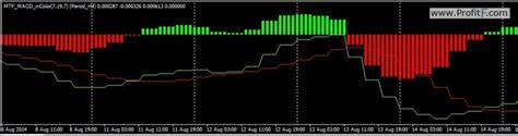 Set Of MACD MT4 Indicators All In One Package