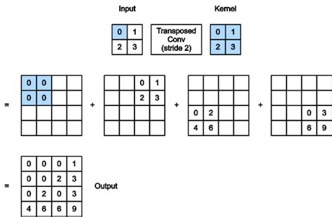 14 10 transposed convolution — dive into deep learning 1 0 0 beta0 documentation