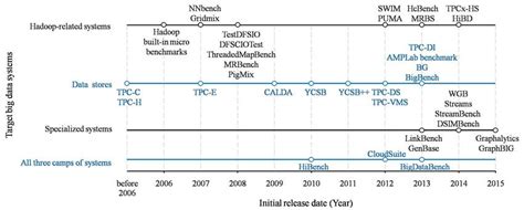 advent of big data benchmarks a timeline download scientific diagram