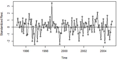 R 语言做时间序列分析的实例（模式识别、拟合、检验、预测）r语言时间序列分析代码 Csdn博客