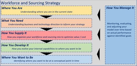 Workforce And Sourcing Strategy Overview Organized Chaos