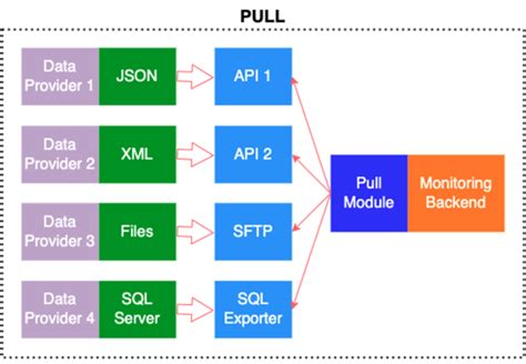 How Ascending Uses Data Schema Unification For Multi Data Source