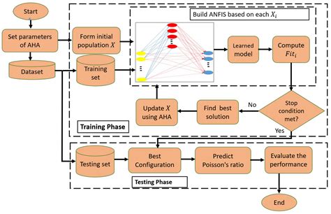 Utilization Of Improved Machine Learning Method Based On Artificial Hummingbird Algorithm To
