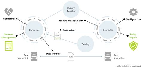 Sensors Free Full Text On The Role Of Digital Twins In Data Spaces