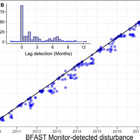 Subannual Temporal Validation Temporal Detection Is Better During The Download Scientific