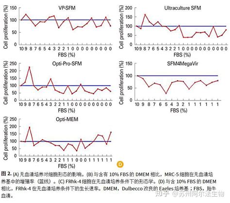 Vero细胞无血清悬浮培养技术验证 知乎