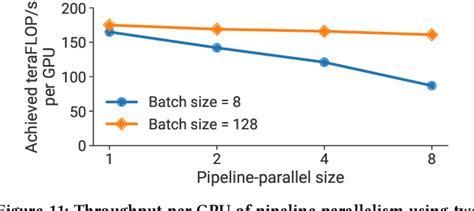 Figure 11 From Efficient Large Scale Language Model Training On Gpu Clusters Using Megatron Lm