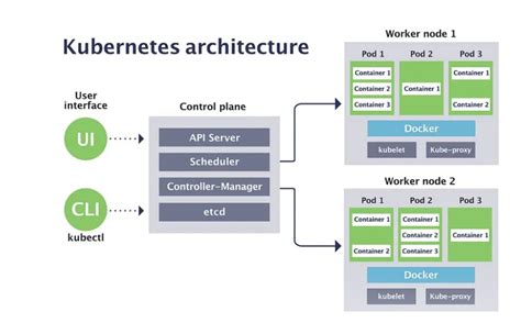 Marwa Ali On Linkedin Kubernetes K8s Devops