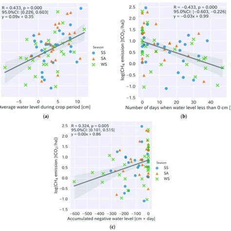 Relationship Between Methane Emissions And Specific Water Management Download Scientific