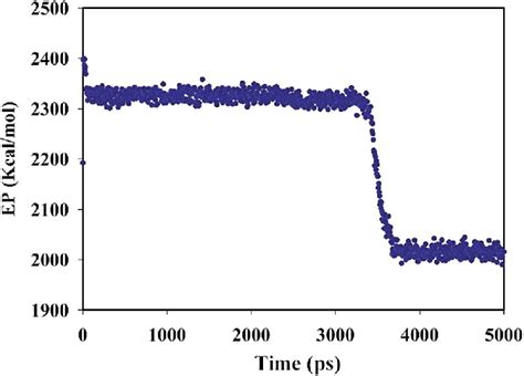 potential energy versus simulation time for dynamics of encapsulation
