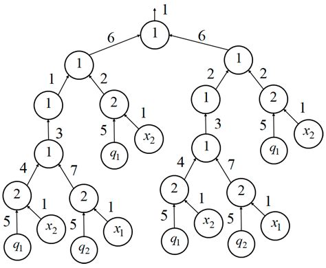 Solving The Control Synthesis Problem Through Supervised Machine