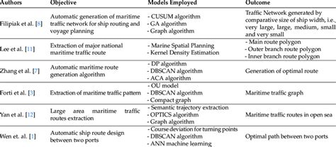 A Summary Of The Approaches To Ship Route Extraction By Various Authors Download Scientific