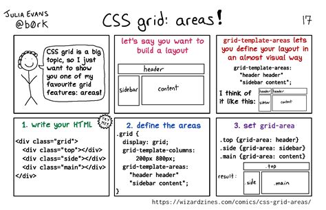 Css Grid Areas