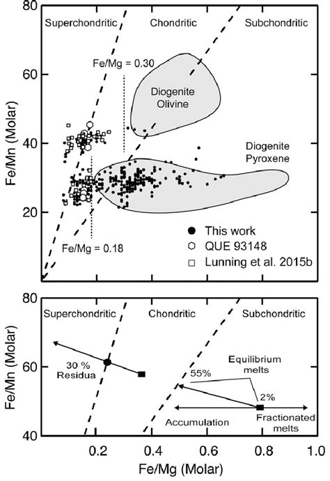 Fe Mn And Fe Mg Systematics In Olivine And Pyroxene From Mg Rich Lithic Download Scientific