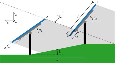 Pvlib Shading Shaded Fraction1d Pvlib Python 0 12 1 Dev18 G216386e