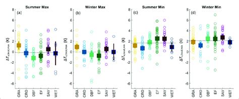Variability Of ∆t Alocalmax And ∆t Alocalmin Within And Across Download Scientific Diagram