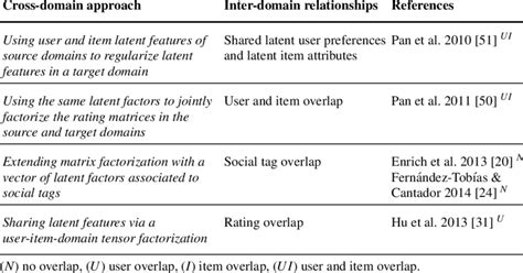 Summary Of Cross Domain Recommendation Approaches Based On Latent Download Table