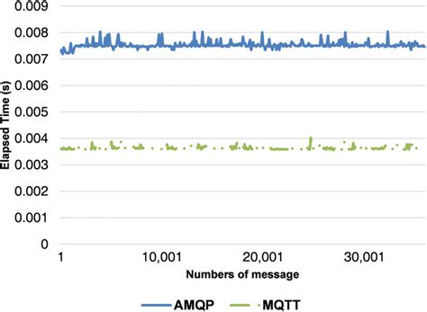 Comparison Of The Performances Of The Mqtt Protocol And Amqp Download Scientific Diagram