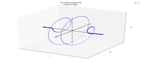 Python Place Axis Of D Plot Inside Graph Stack Overflow