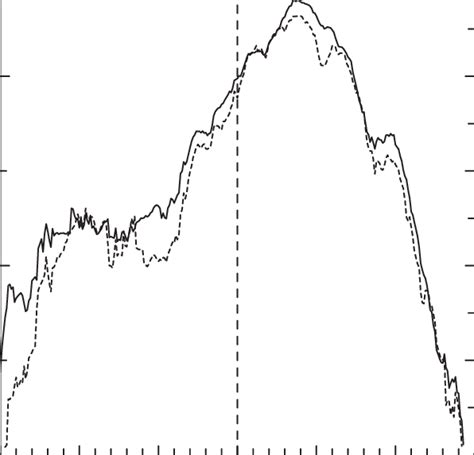 Cross Correlation Functions For L Dashed Lines K Solid Line And B Download Scientific