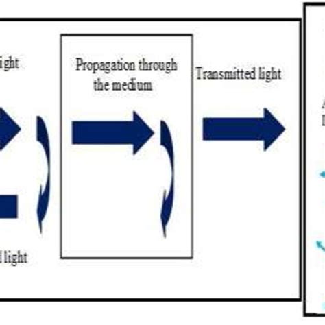 Several Types Of Interaction Of Light With Matter Download Scientific Diagram