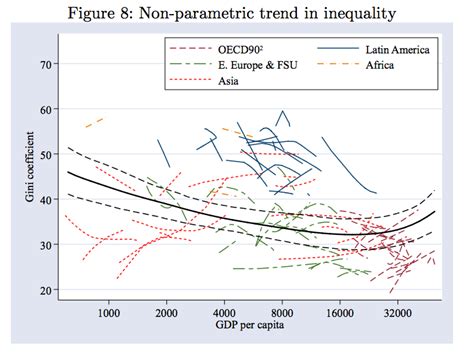 On The Origins Of The Kuznets Curve A Budding Sociologist S Commonplace Book