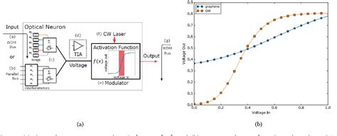 Figure 3 From Survey On Activation Functions For Optical Neural Networks Semantic Scholar