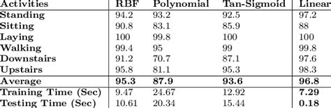 Svm Performance With Different Kernels On Uci Dataset Download Table