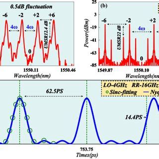 A The Experimentally Measured Optical Spectrum Generated By The IM Download Scientific