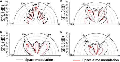 Space Time Acoustic Coding Metasurfaces With Scattering Reduction