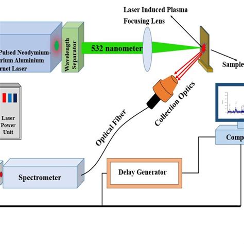 Shematic Diagram Of Libs Set Up Download Scientific Diagram