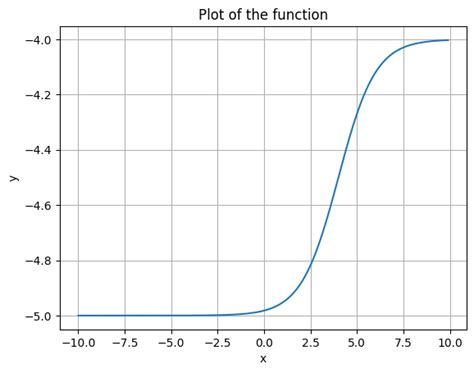 Sigmoid Functions For Mathematical Modeling Julius Data Science Blog