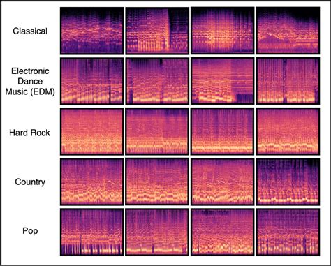 Genre Wise Samples Of Spectrograms From The Dataset Download