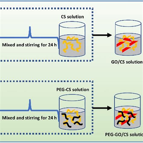 Ftir A Xrd B Tga And Dtg C And Xps D Of 1 Go Cs 1 5 Download Scientific Diagram