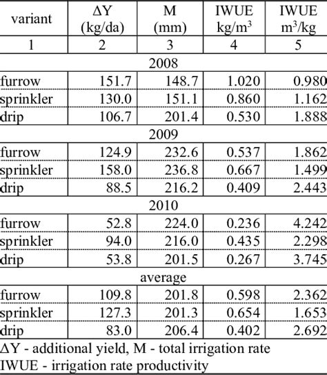 The Productivity Of The Irrigation Rate Download Scientific Diagram